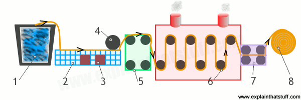 How Is Paper Made Explain That Stuff
